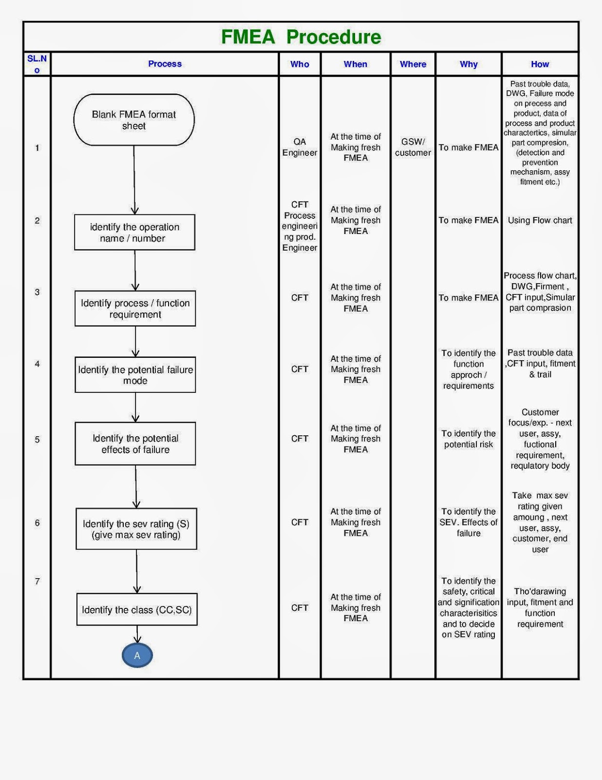 TOTAL QUALITY MANAGEMENT: FMEA FLOW