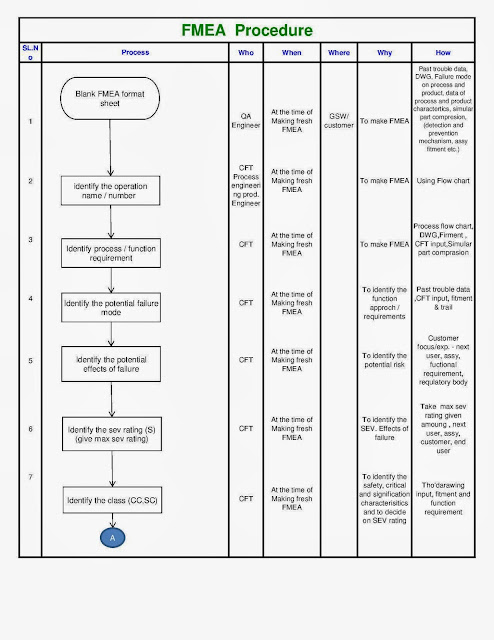 TOTAL QUALITY MANAGEMENT: FMEA FLOW