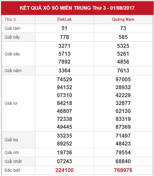 Dự đoán XSMT hôm nay