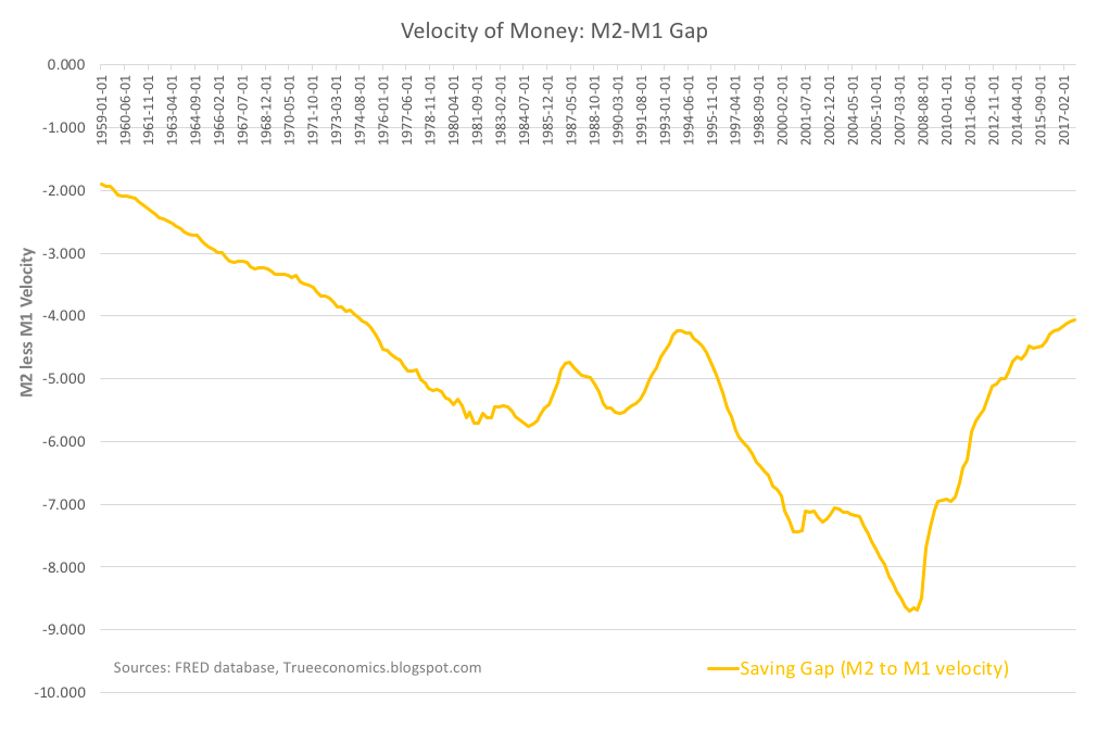 True Economics: 9/2/18: Money Velocity and Signals of Households ...