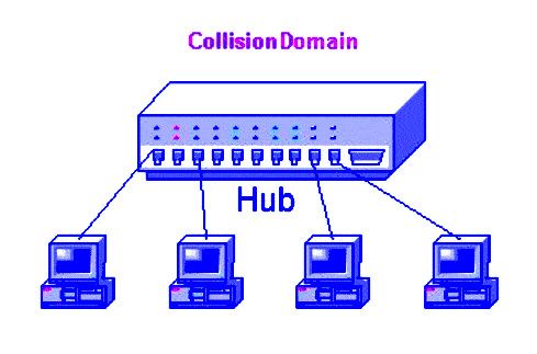 Networking Security: BROADCAST DOMAINS Vs COLLISION DOMAINS: