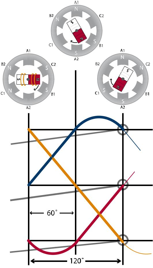Electric motor Basics - Reversing polarity with alternating current ...