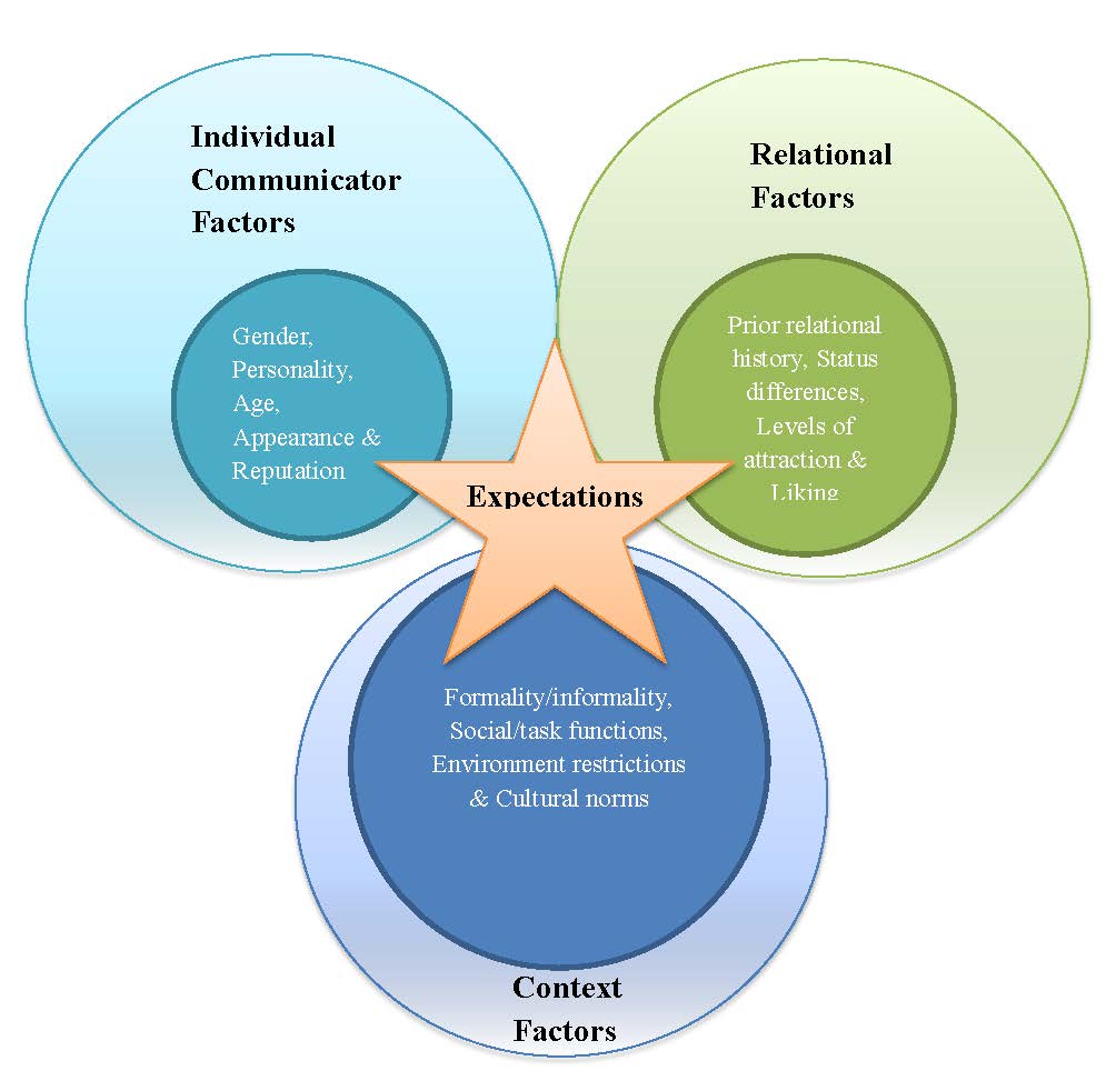 The Elements of Communication: Getting to Know Your Audience