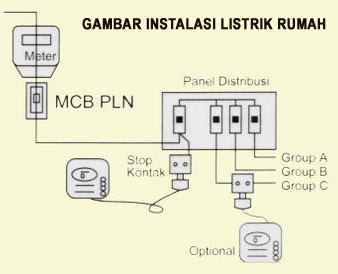 Jasa Instalasi dan Pemasangan Listrik Bekasi dan Jakarta: November 2015