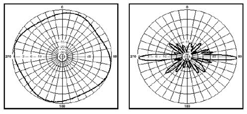 Perbedaan Antena Directional dan Omnidirectional | roannas