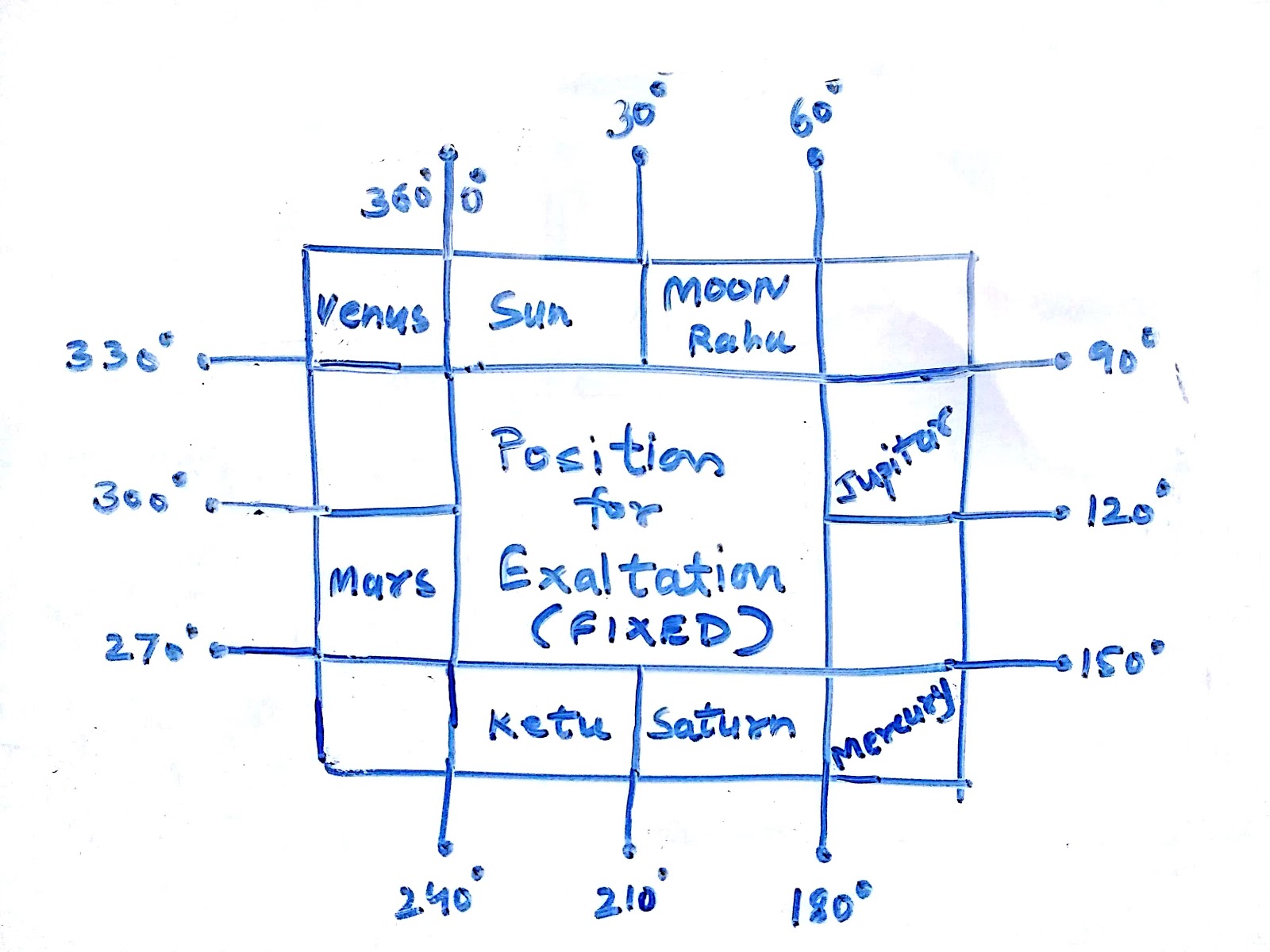 Udit Chauhan: Understanding South-Indian Charts.