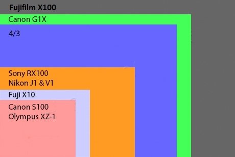 ZeroOne Visuals and Photo: Sony RX100 Compact Digital Camera Has 1 Inch ...