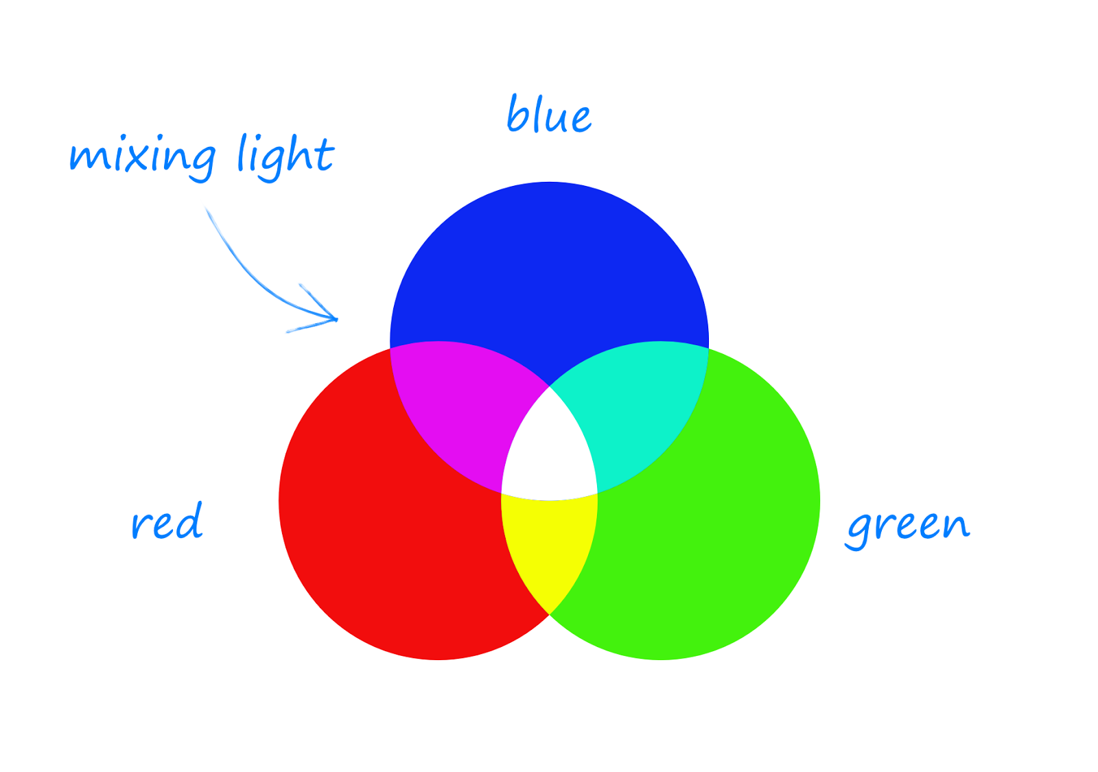 Make Your Own Algorithmic Art: How Computers Make Colour