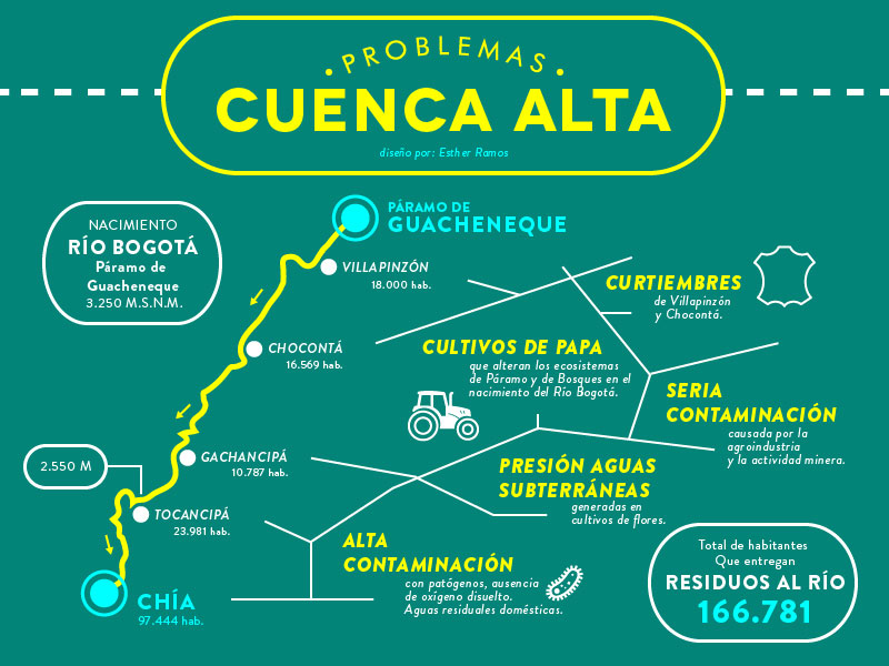 Cuenca alta del río Bogotá