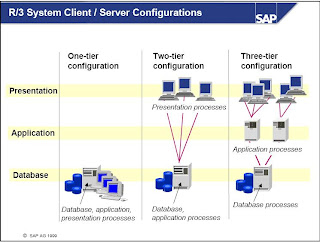 SAP Basis Tutorials: Introduction to SAP Architecture