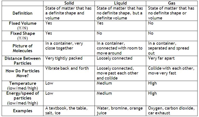 blogteacheralfonso: States of Matter and Phase Change