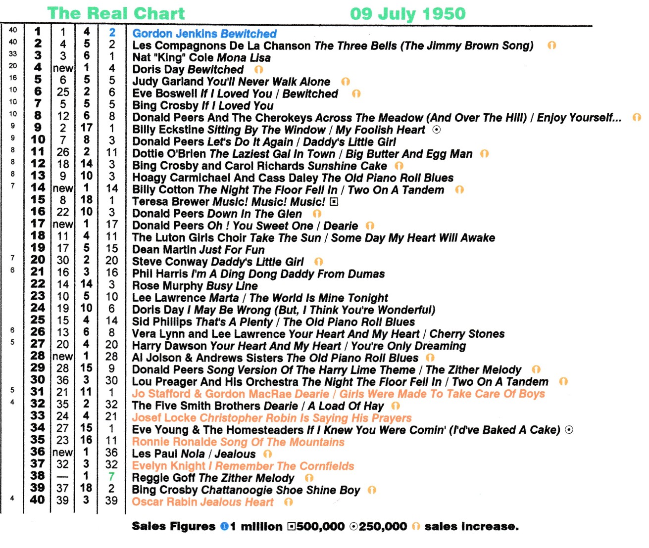 Real Life And Real Charts: 1950's Charts