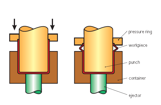 An Introduction to Methods of forming and cutting
