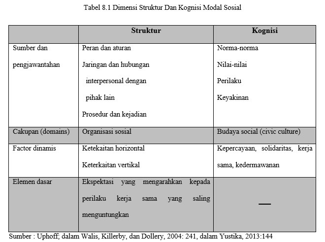 Ekonomi : Tugas 9 Teori Modal Sosial