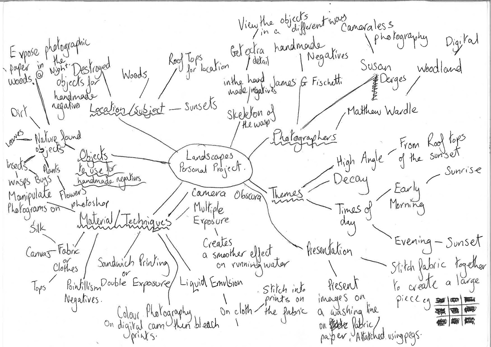 Rochelle Youngs Photography Blog: Personal Project Mindmap