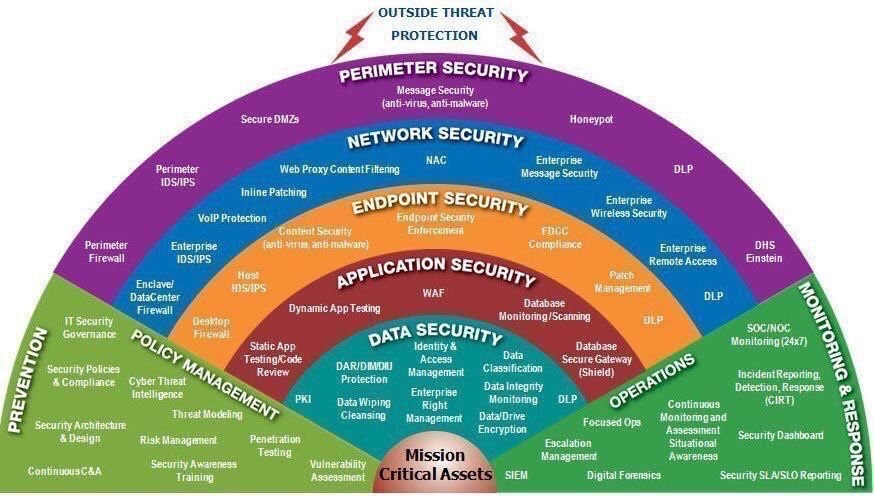 #Cybersecurity market