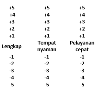 Research Design Methods: Semantic Differential Scale and Stapel Scale