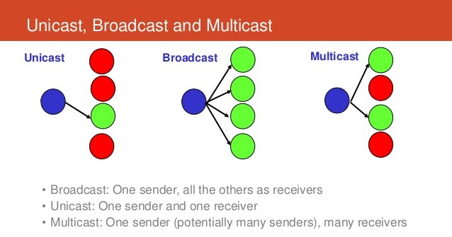 Uni-cast, multicast, and broadcast addresses - CCNA Academy