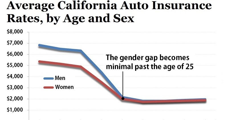 Car Insurance Estimate By Age - Insurance Agency