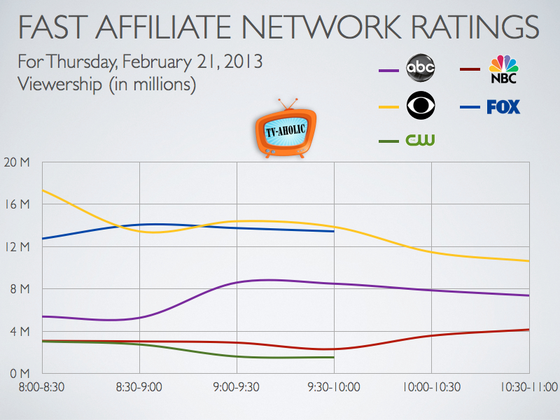 Fast Affiliate Network Ratings Charts for Feb. 21, 2013 - TV-aholic's ...