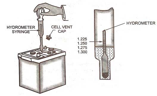 Car Battery Specific Gravity Test By Hydrometer. ~ Vehicle Tech, An ...