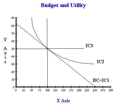 the only indifference curve here that could make the above statement ...