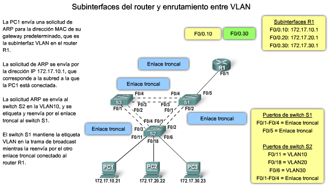 REDES III: CAPITULO 6 INTERFACES Y SUBINTERFACES