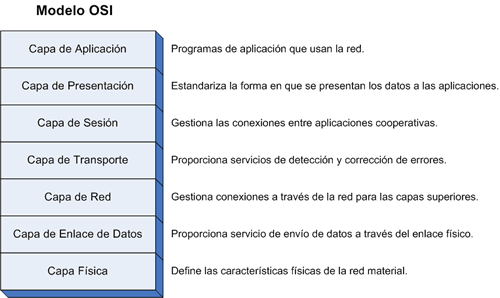 Modelo OSI | Network IPs