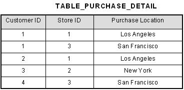 Database normalization Introduction ~ IT BLOG