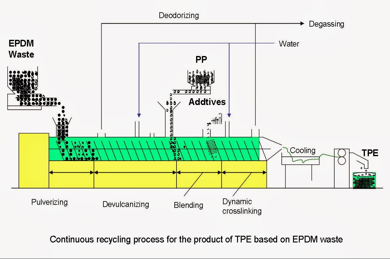 Shomnath: Rubber Recycling