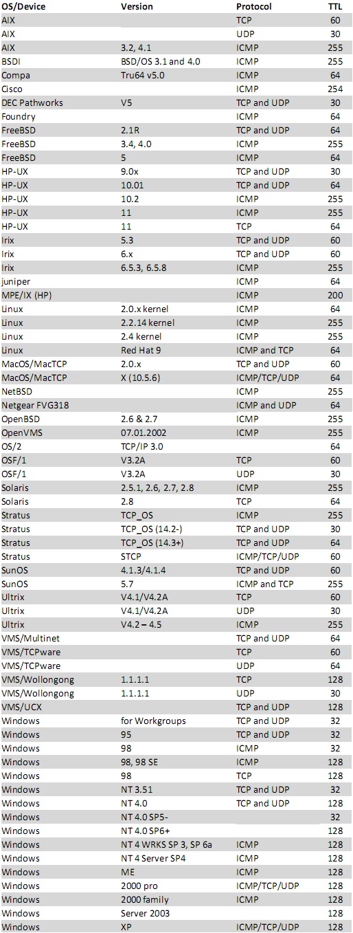 How to detect OS through ping TTL How to detect OS through ping TTL