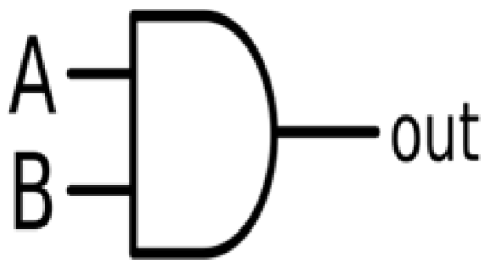 Digital Logic Gates - GATE (CS/IT)