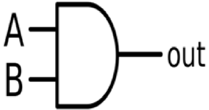 Digital Logic Gates - GATE (CS/IT)