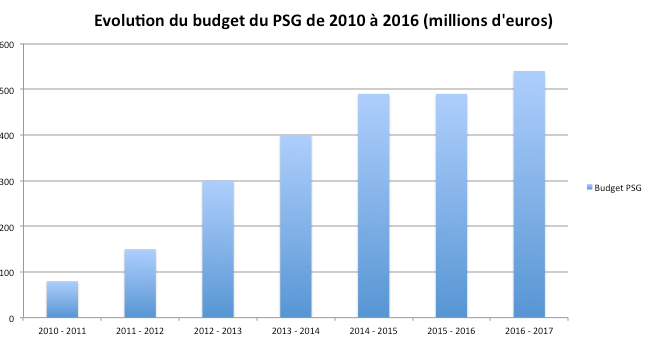 Paris est Magique !: Business - PSG: Evolution du budget du PSG depuis ...