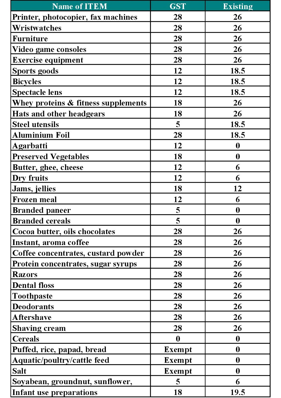 INDIA IMPLEMENTED GST TAX FROM 1ST JULY