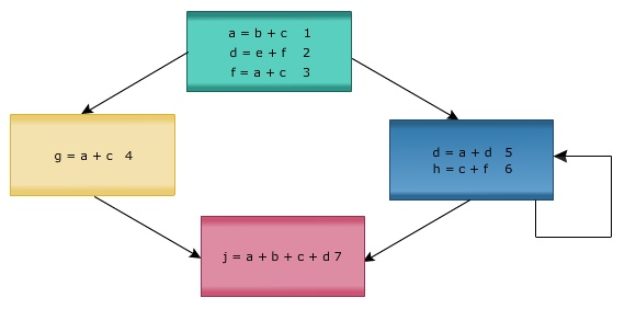 Dataflow Properties in Compiler Design
