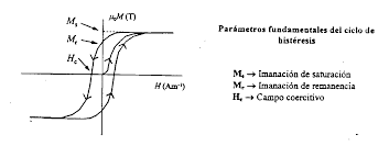 QUÍMICA Y ESTRUCTURA DE MATERIALES: CICLO DE HISTÉRESIS DE MATERIALES ...