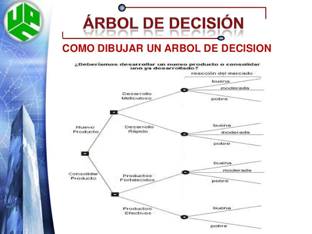 HERRAMIENTAS PARA LA TOMA DE DECISIONES : ÁRBOL DE DECISIONES