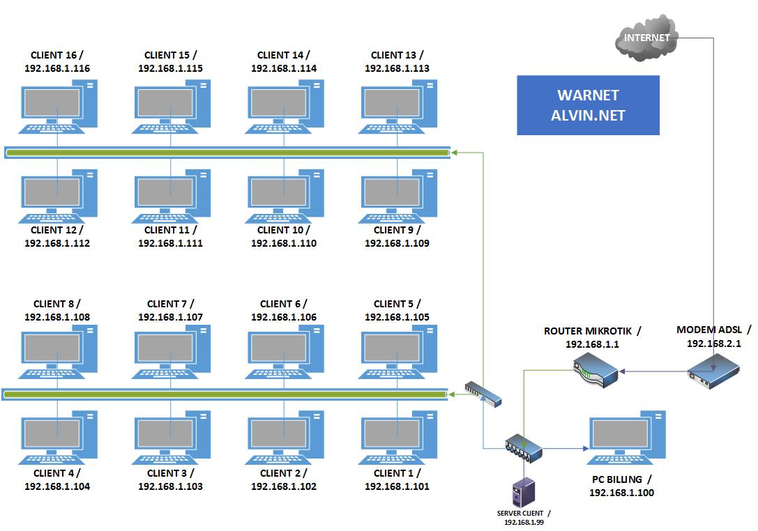 Topologi Warnet Sederhana