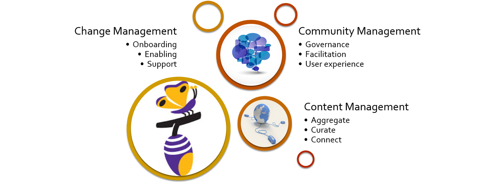 ID and Other Reflections: Role of Community Management in Workplace ...