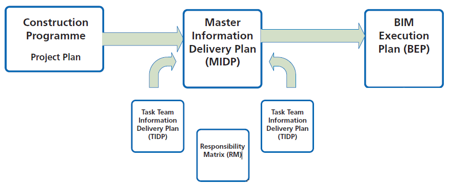 BIMFix Blog: UK BIM Level 2 Model Progression Specification – A Review