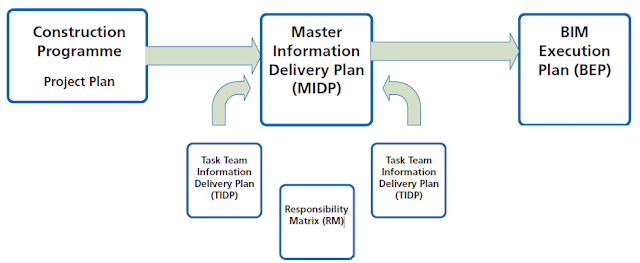 BIMFix Blog: UK BIM Level 2 Model Progression Specification – A Review