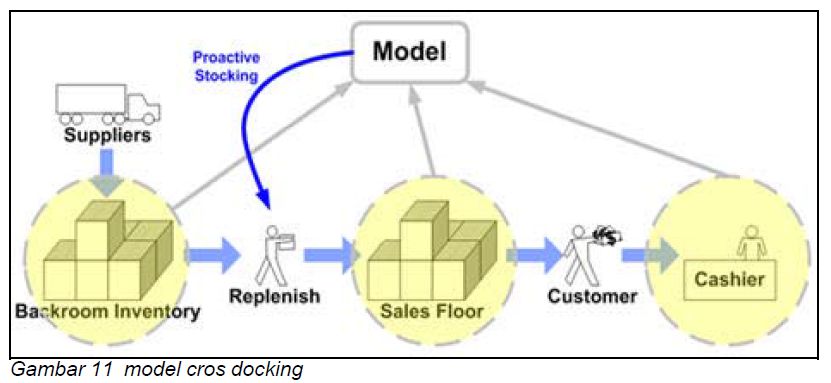 Pengertian, Proses, dan Tipe-Tipe Cross Docking - Ilmu Ekonomi ID