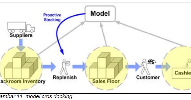 Pengertian, Proses, dan Tipe-Tipe Cross Docking - Ilmu Ekonomi ID