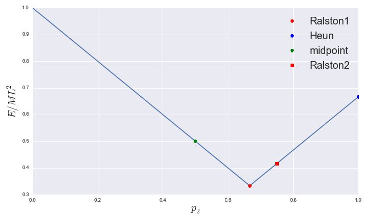 Clueless Fundatma: Ralston's Method Controversy