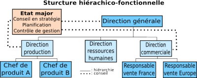 Les Structures organisationnelles | EkoGest | économie & Gestion