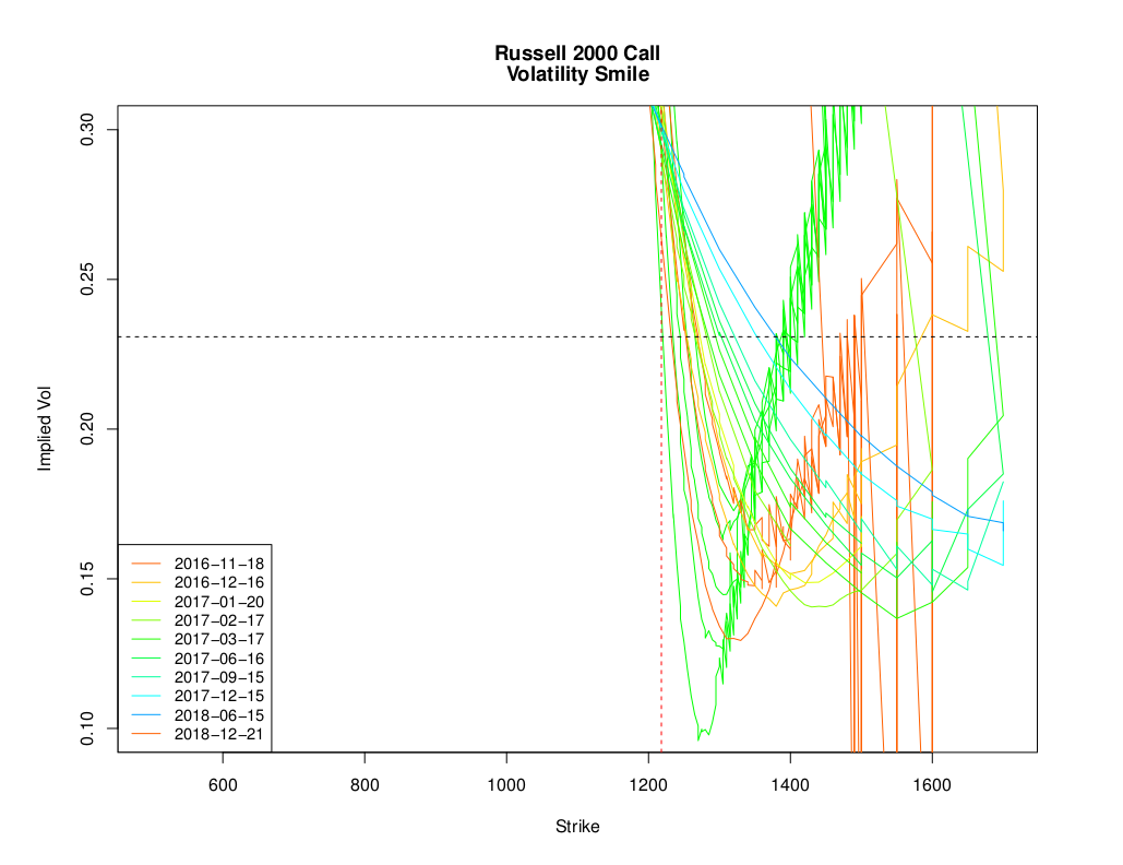 Open design and architecture: Creating volatility smile in R