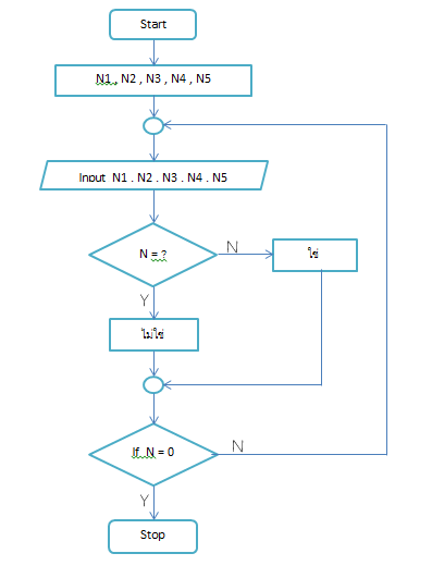 การออกแบบโปรแกรมคอมพิวเตอร์: รูปแบบการเขียน Flowchart