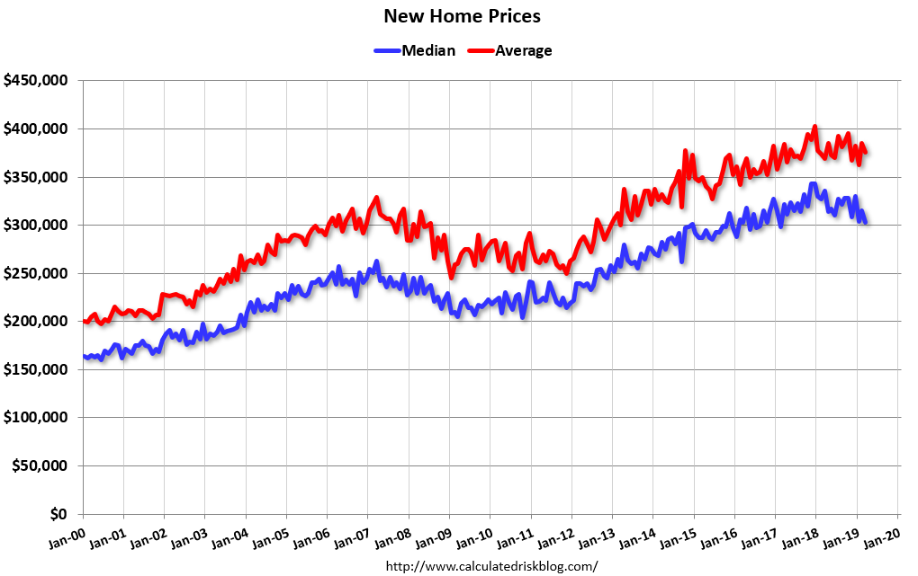 Calculated Risk: New Home Prices