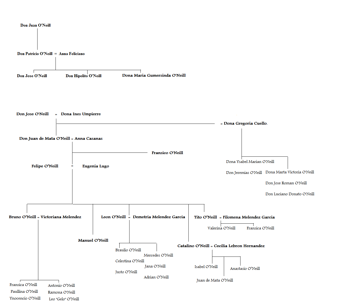 O'Neill's of Puerto Rico: The descendants of Don Juan O'Neill : SNP ...